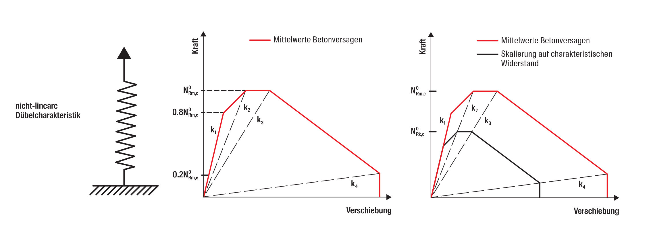 Non-linear spring model for realistic anchor designs in concrete ...