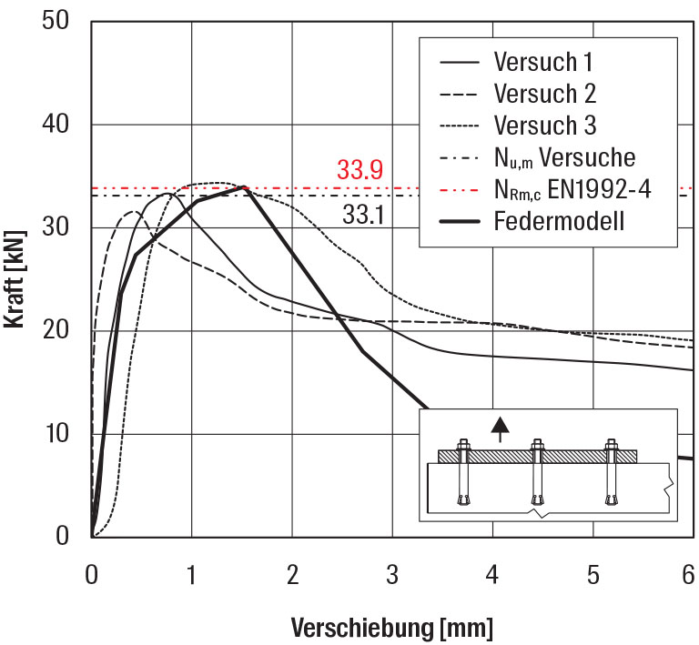 Non-linear spring model for realistic anchor designs in concrete ...